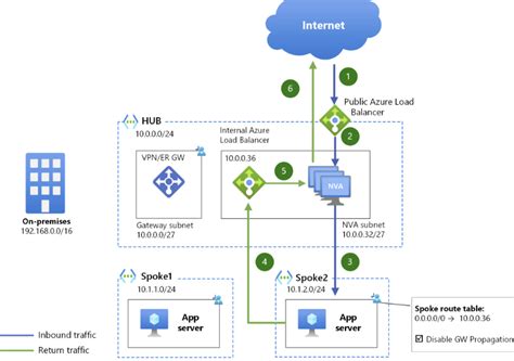 Azure Force Encryption Between Public And Private Subnets Microsoft Qanda