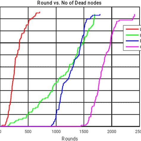 Assessment Of Number Of Dead Nodes Bfao Bacterial Foraging Algorithm Download Scientific