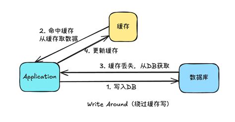 种常见的缓存策略 猿java