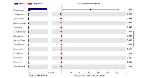 Extended Error Plot Identifying Significantly Different Genera Of The