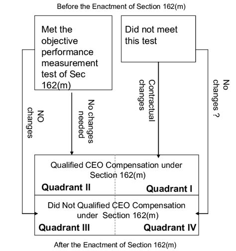 Firms Grouped Based On Their Use Of Objective Performance Measures Download Scientific Diagram
