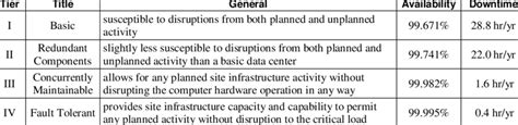A Summary Of The Tiered Classification Of Data Centers Download Scientific Diagram
