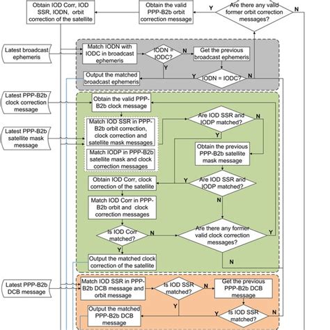 Ppp B2b Message Matching Strategy Download Scientific Diagram