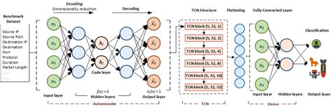 Autoencoder Tcn Architecture Download Scientific Diagram