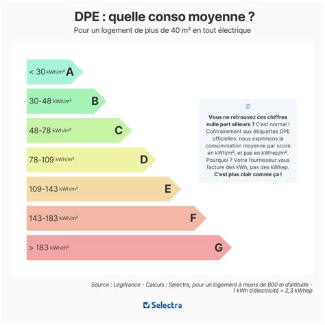 Dpe Classe C Prix Consommation énergétique Et Travaux