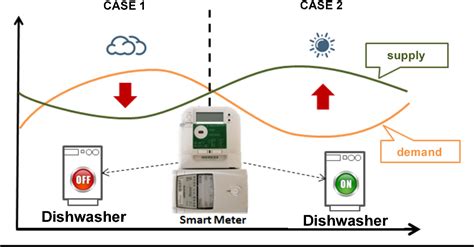 Figure 1 From The Impact Of Prosumers In A Smart Grid Based Energy Market Final Report