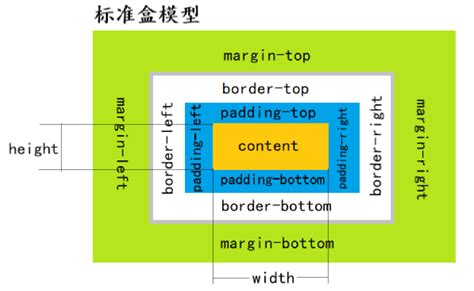 前端 css标准盒模型与IE盒模型 怪异盒模型 个人文章 SegmentFault 思否