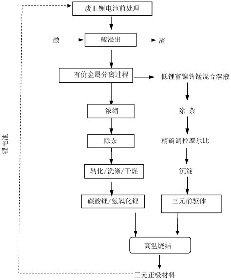 Preparation Method System And Application Of Nickel Cobalt Manganese