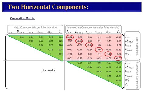 Ppt Stochastic Simulation Of Ground Motion Components For A Specified