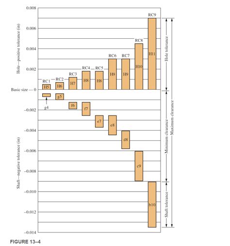 Solved Two Specify The Class Of Fit The Limits Of Size And