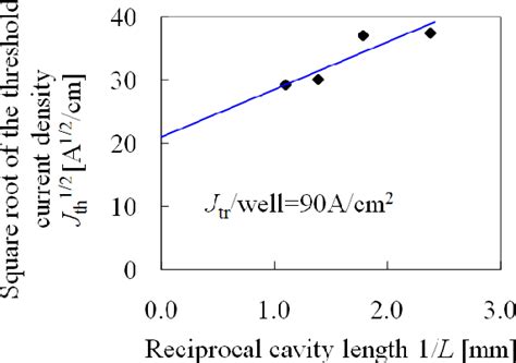 Figure 3 From Thin Film Gainasp Inp Lateral Current Injection Type