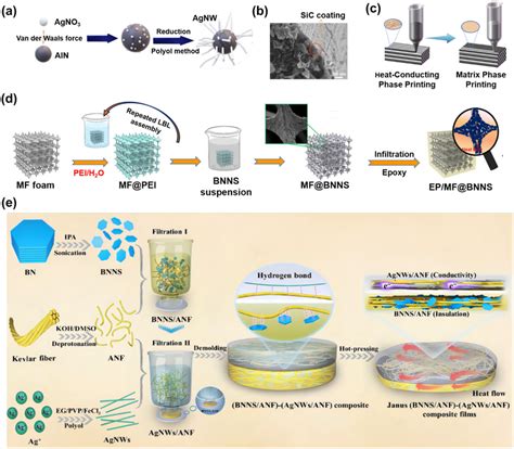 A Schematic Diagram Of The Fabrication Of Agnw Aln Hybrid Filler [109] Download Scientific