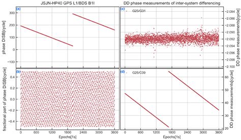Remote Sensing Free Full Text Multi Gnss Differential Inter System Bias Estimation For