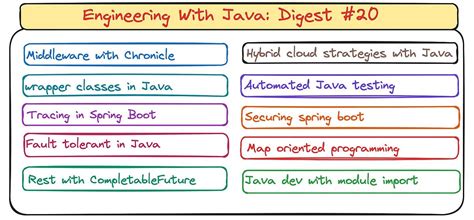 engineering with java digest 20 by suraj mishra javarevisited