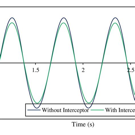 Wave Frequency And Encounter Frequency For Different Wavelengths At Download Scientific Diagram