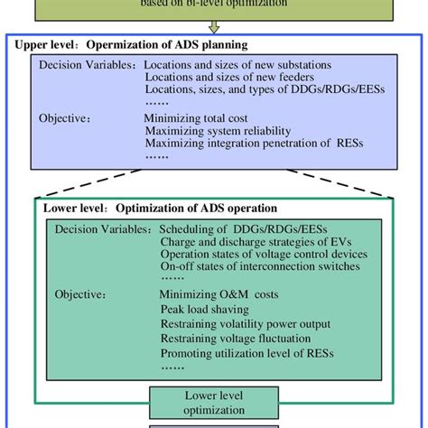 The Active Distribution Systems Ads Planning Structure Based On