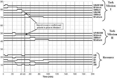discrete event control sequencing mission tasks in the networked team