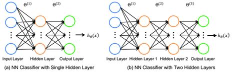 Neural Network Nn Classifier Architectures Used In The Design Space Download Scientific