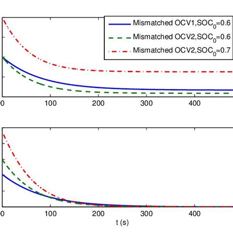 Errors For Soc And Voltage Estimation Subject To Initial Conditions Download Scientific Diagram