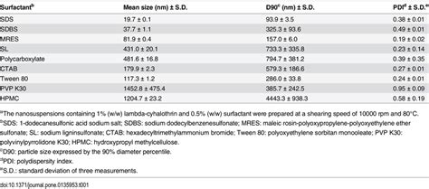 Effect Of Surfactants On The Particle Properties Of Lambda Cyhalothrin Download Table