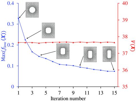 The Convergence History Of The Objective Function Blue And The Download Scientific Diagram