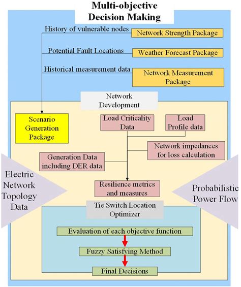 Overview Of The Main Components Proposed For Resilience‐oriented Download Scientific Diagram