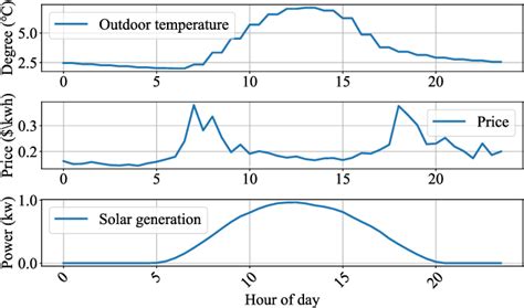 figure 1 from semisupervised learning based occupancy estimation for real time energy management