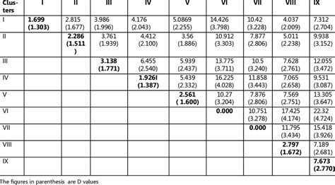 Average Intra And Inter Cluster D 2 And D Values For Nine Clusters In