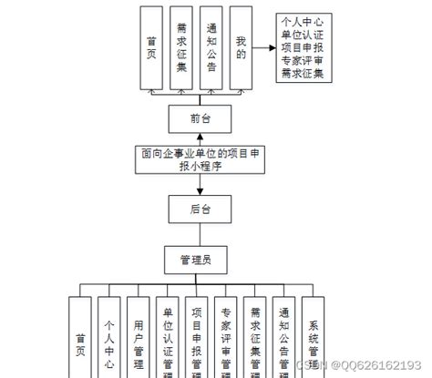 java基于微信小程序面向企事业单位的项目申报小程序 ssm uinapp mysql 计算机毕业设计 企业微信 毕业设计 csdn博客