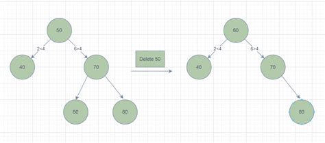 Deletion In Binary Search Tree Coding Ninjas