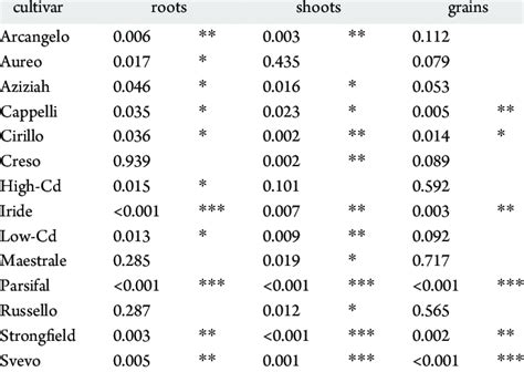 Results From Multiple T Test Analysis On Biomass A Download Table