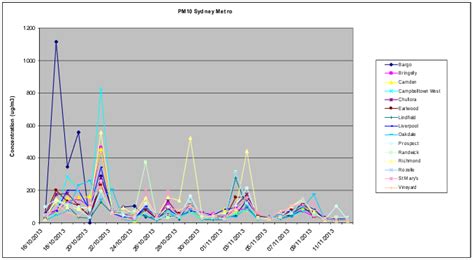 Particle Concentrations Hourly Averages As Measured At Sydney