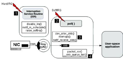 Linux Packet Capture Mechanism Download Scientific Diagram