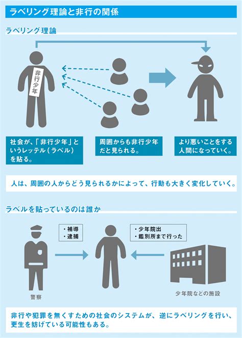 ラベリング理論とは？非行のレッテルが再犯を招く『社会の矛盾』と心理学的な背景【図解 犯罪心理学】 ラブすぽ