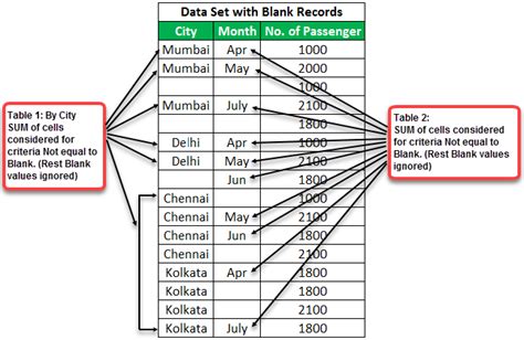sumif not blank how to add cells with blank not blank criteria