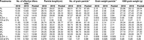 Effect Of Nitrogen Schedule And Weed Management Practices On Yield Download Scientific Diagram