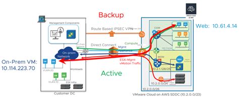 Vmware Cloud On Aws Sddc 17 Networking Land