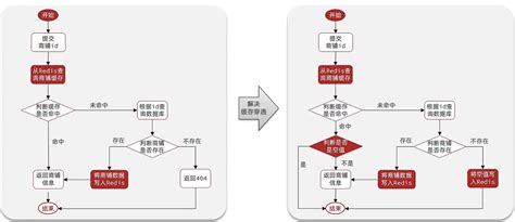 黑马点评笔记 Redis缓存三大问题解决