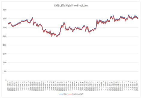 A Multi Parameter Forecasting For Stock Time Series Data Using Lstm And