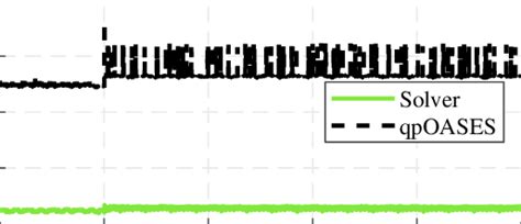 Turnaround Time Of The Qp Algorithms Considering An Unfeasible Working Download Scientific