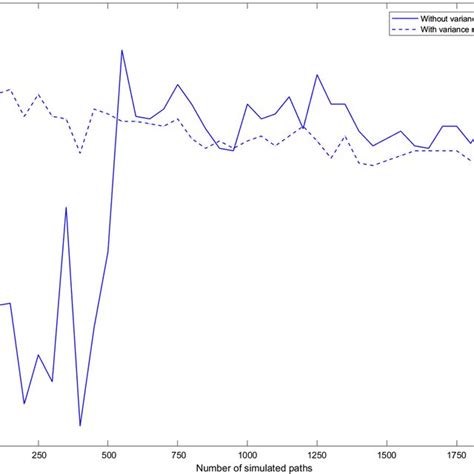 Effect Of Variance Reduction On The Convergence Of The Optimal Barrier Download Scientific Diagram
