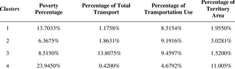 average calculation results of members of each cluster in each variable