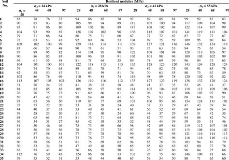 Resilient Modulus Of Test Soils Download Scientific Diagram