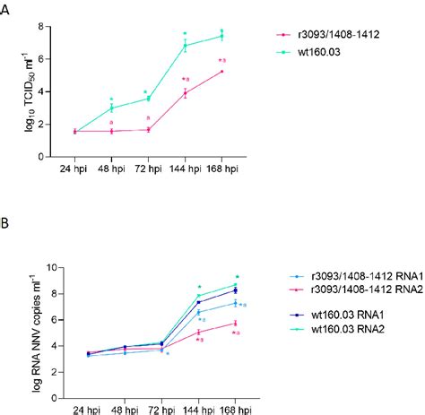 Figure 2 From A Potential Nervous Necrosis Virus Nnv Live Vaccine For Sole Obtained By Genomic