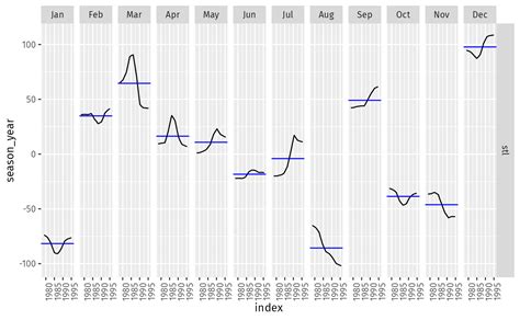 3 7 Exercises Forecasting Principles And Practice 3rd Ed