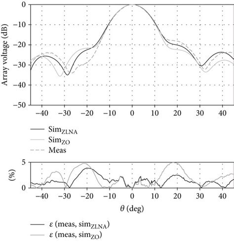 Measured And Simulated Array Voltages At Different Loading Conditions Download Scientific