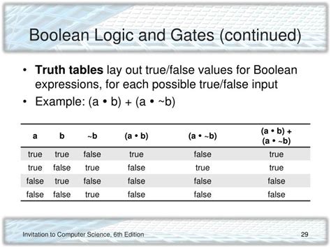 Ppt Chapter 4 The Building Blocks Binary Numbers Boolean Logic And Gates Powerpoint