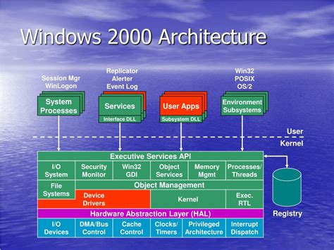 Ppt Windows 2000 System Architecture Powerpoint Presentation Free Download Id5633230