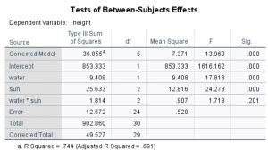 How To Perform A Two Way ANOVA In SPSS Statology