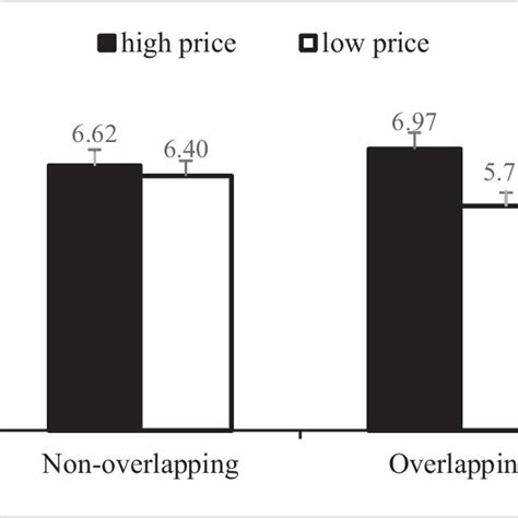 examples of product displays overlapping vs non overlapping